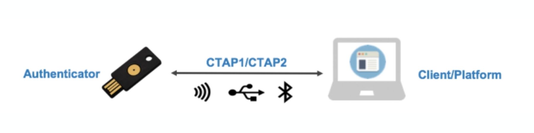 Password-Free Access Control with FIDO2 Authentication - Genea Security